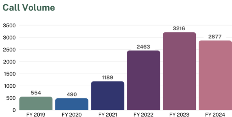 Housing Helpline – Community Solutions of Eastern Iowa (CSEI)