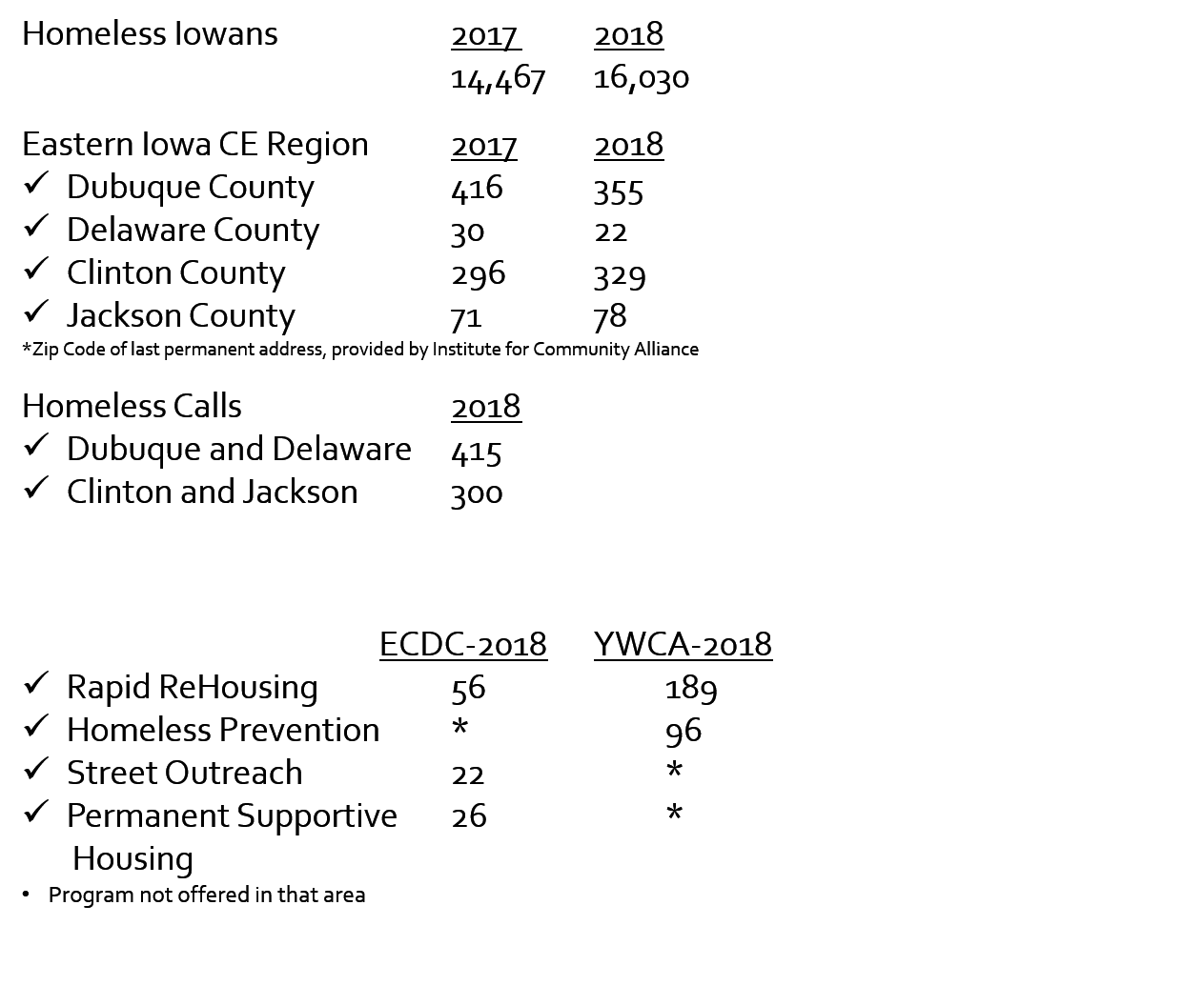 Data - Community Solutions of Eastern Iowa (CSEI)